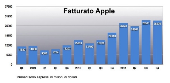 Quarto trimestre fiscale da record per Apple (aggiornato 3) : SPIDER-MAC