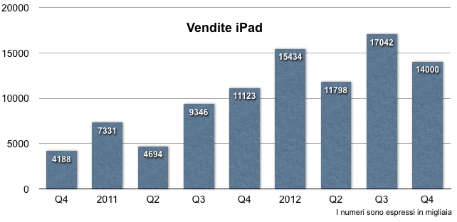 Apple annuncia il migliore quarto trimestre fiscale di sempre ...