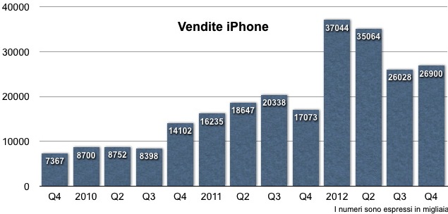 Apple annuncia il migliore quarto trimestre fiscale di sempre ...