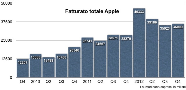 Apple annuncia il migliore quarto trimestre fiscale di sempre ...