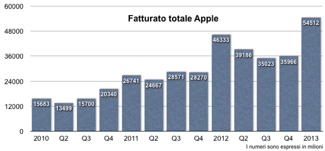 Apple annuncia risultati fiscali record per il Q1 2013 (aggiornato 3 ...