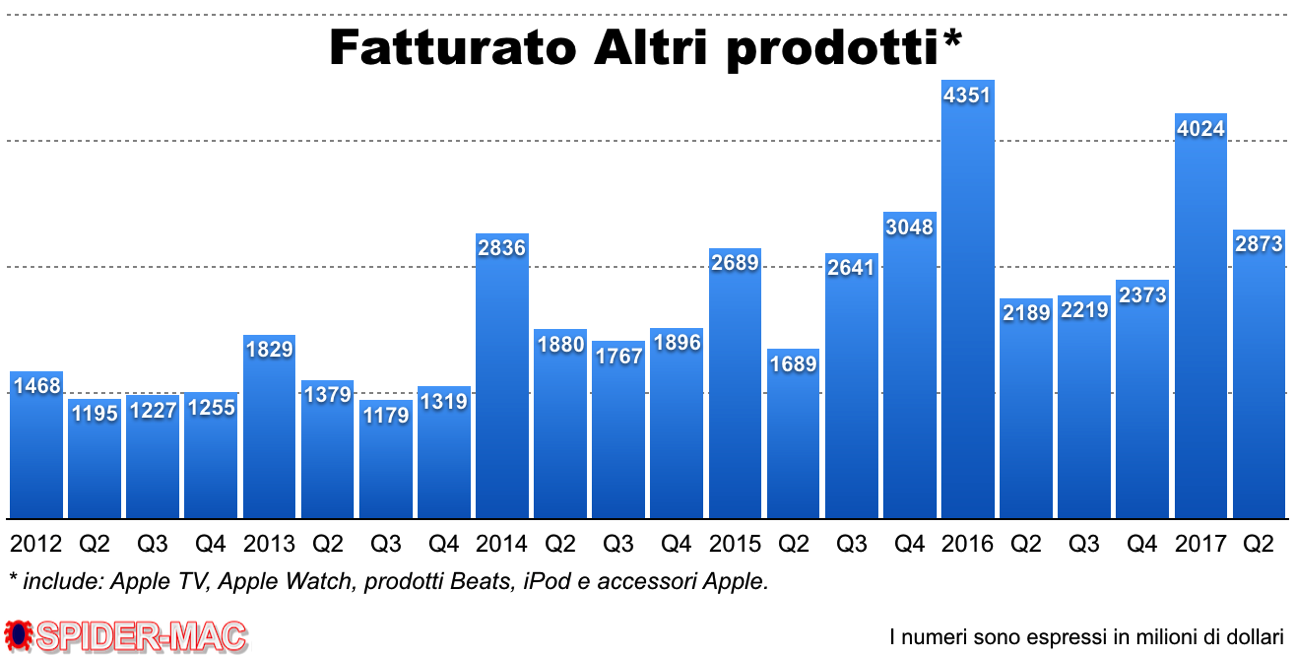 Risultati Apple: iPhone al di sotto delle attese, profitti in rialzo ...