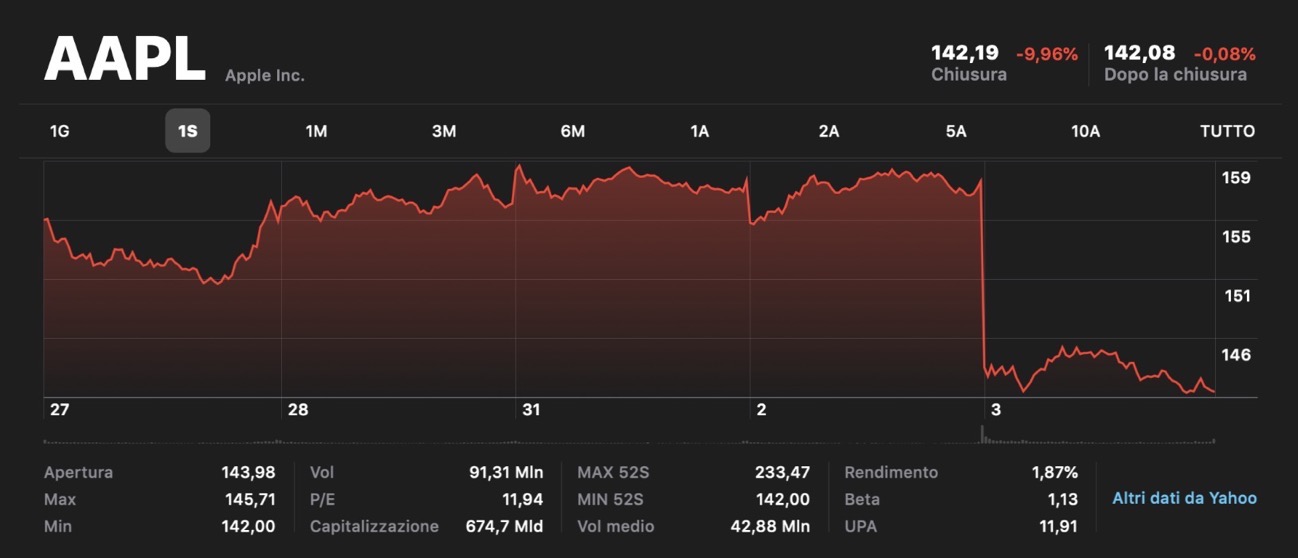 Il titolo AAPL perde il 10% dopo il profit warning, ma la situazione è ...