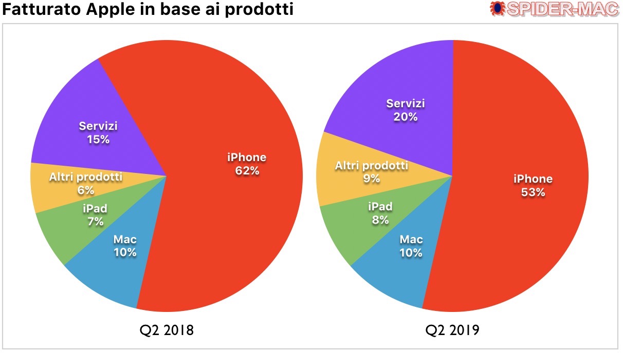 Risultati finanziari Apple: nessun futuro come Nokia, superate anche le ...